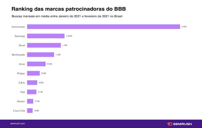 Marcas patrocinadoras do BBB21 ganham enorme procura na web - OFuxico