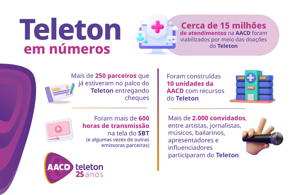 Teleton prepara programa especial para celebrar os 25 anos
